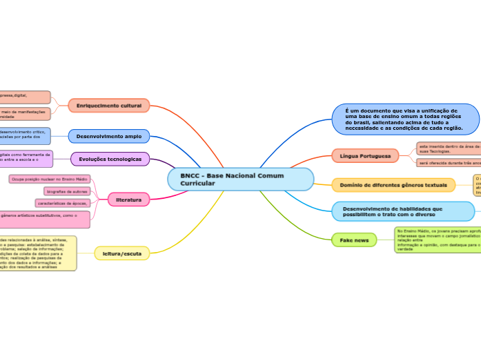 BNCC - Base Nacional Comum Curricular - Mapa Mental