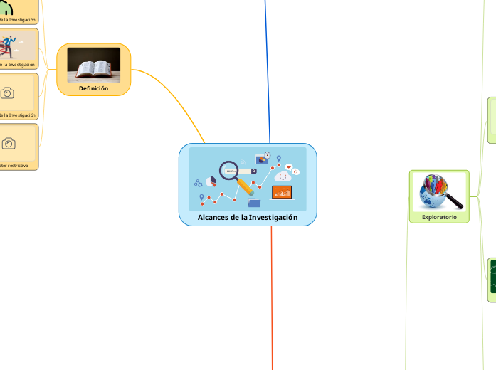 Alcances de la Investigación - Mind Map