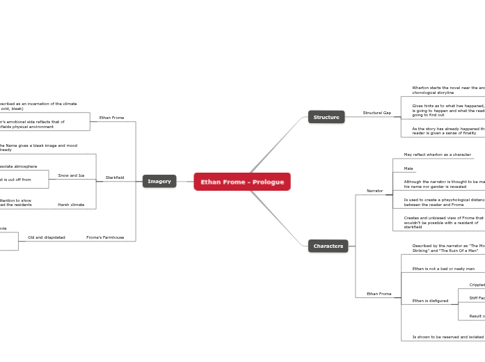 Ethan Frome - Prologue - Mind Map