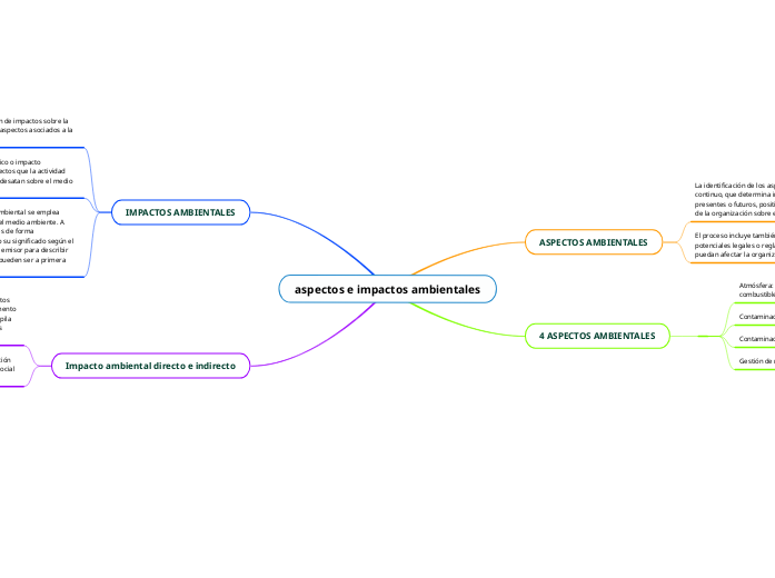 aspectos e impactos ambientales - Mind Map
