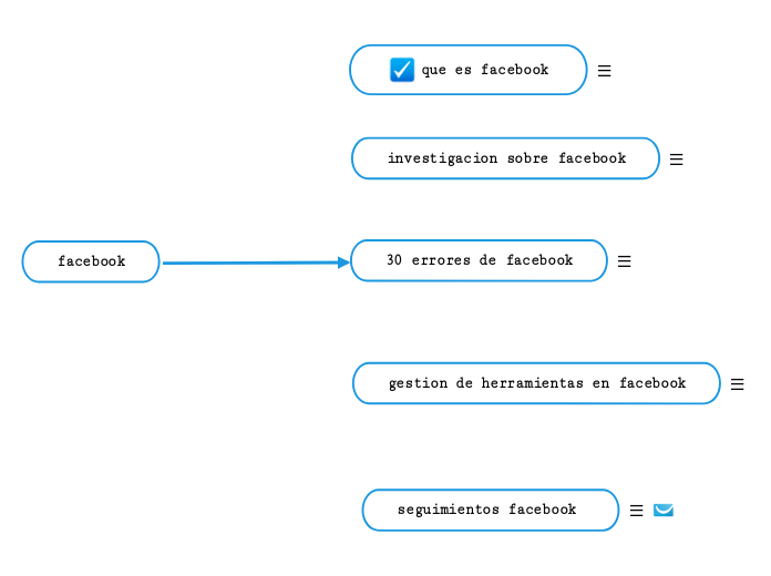 facebook - Mind Map