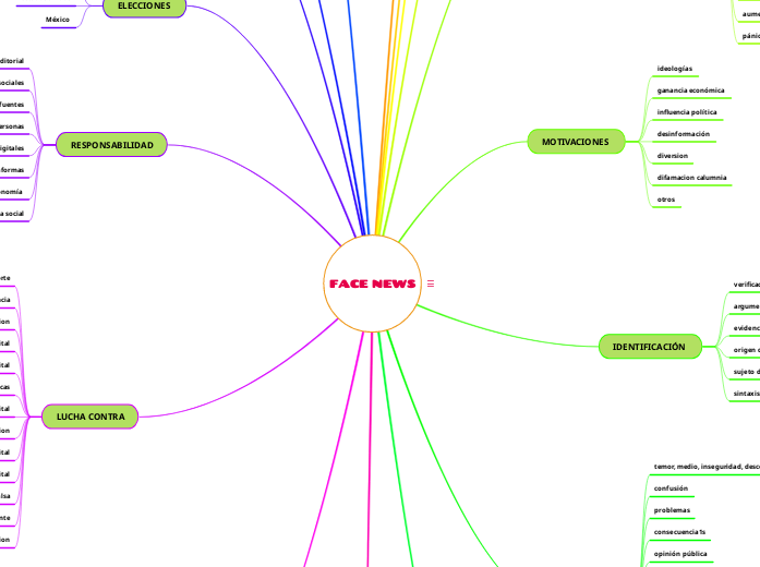 FACE NEWS - Mind Map
