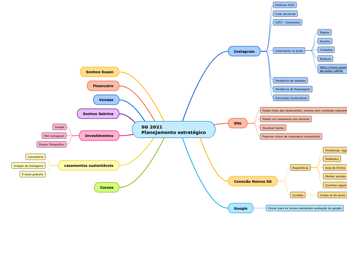 SG 2021Planejamento estratégico - Mind Map