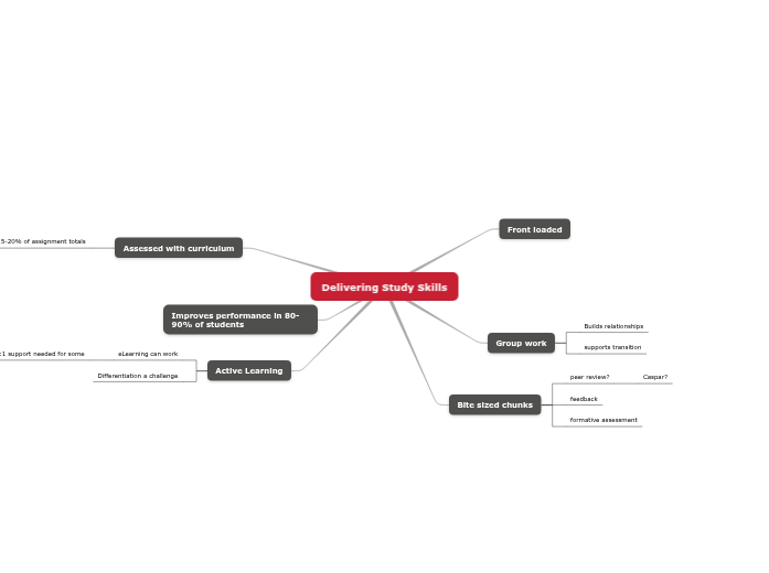 Delivering Study Skills - Mind Map