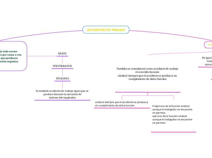 ACCIDENTES DE 12 - Mind Map