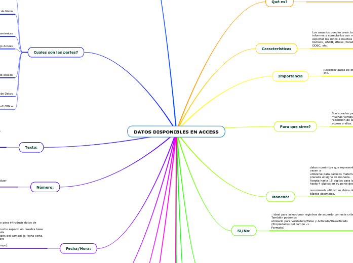 DATOS DISPONIBLES EN ACCESS - Mind Map
