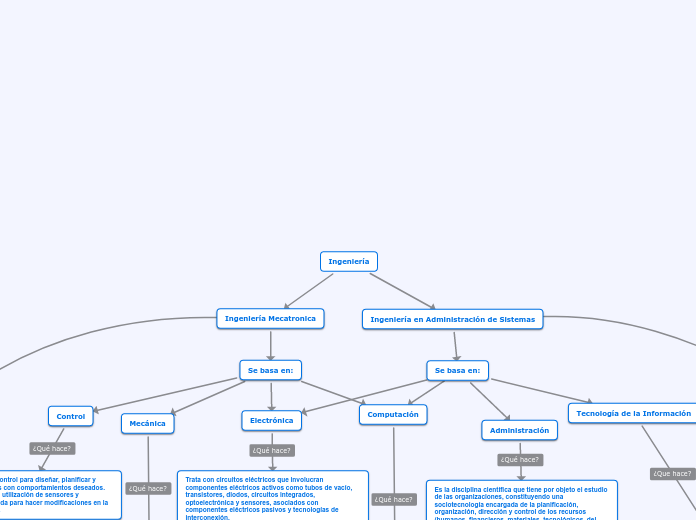 Ingeniería - Concept Map