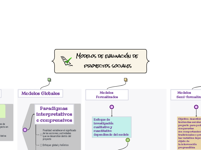 Modelos de evaluación de proyectos sociale...- Mind Map