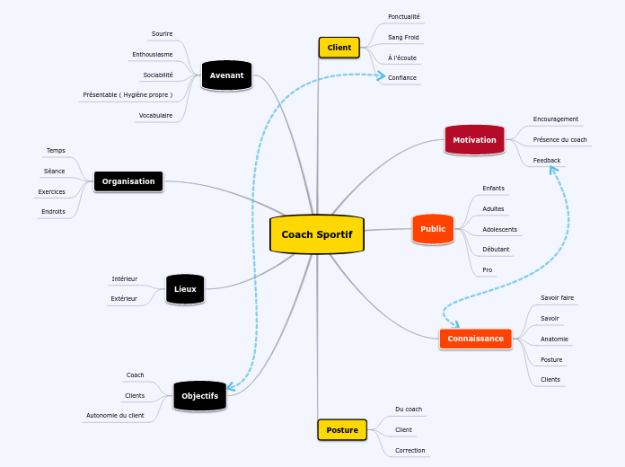 Coach Sportif - Mind Map