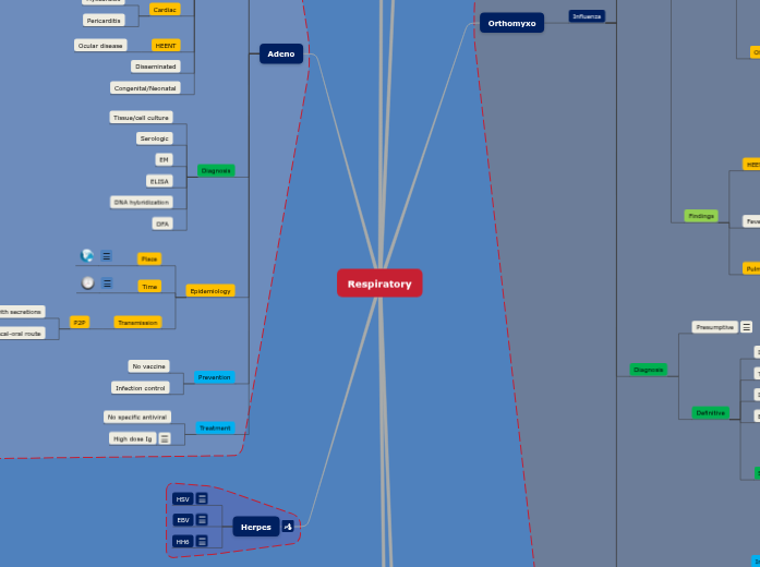B3: Respiratory Viruses - Mind Map