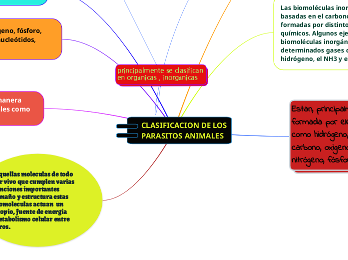 CLASIFICACION DE LOS PARASITOS ANIMALES - Mind Map