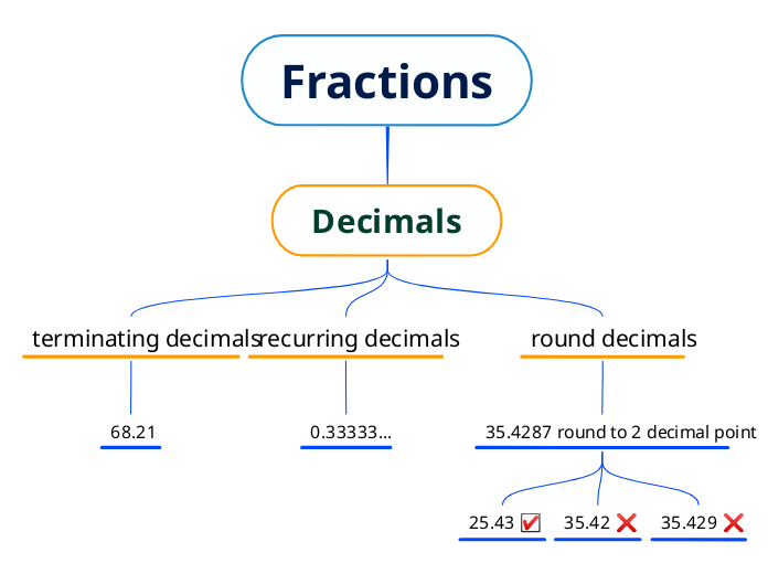 Fractions - Mind Map
