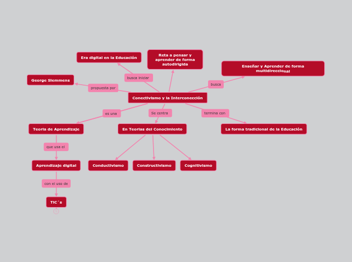 Conectivismo y la Interconección - Mind Map