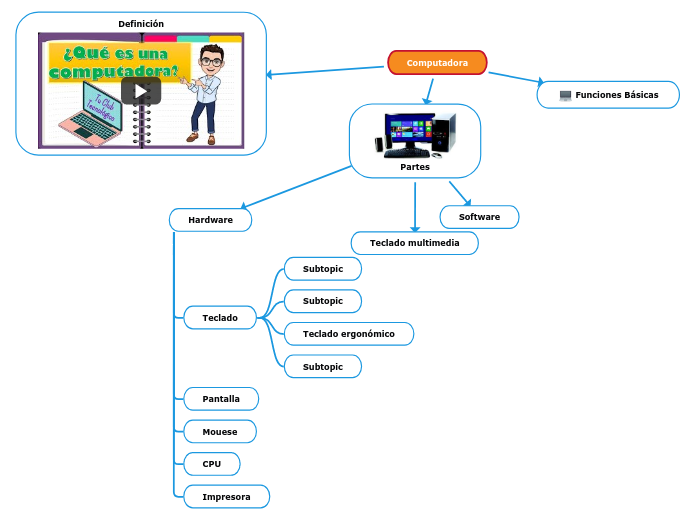 Computadora - Mind Map