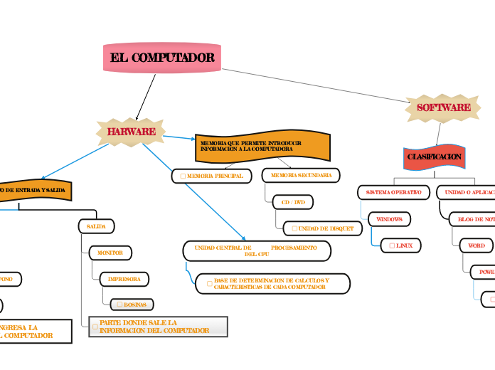 EL COMPUTADOR - Mind Map