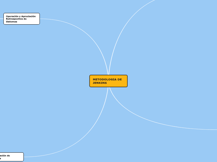 METODOLOGIA DE JENKINS - Mind Map