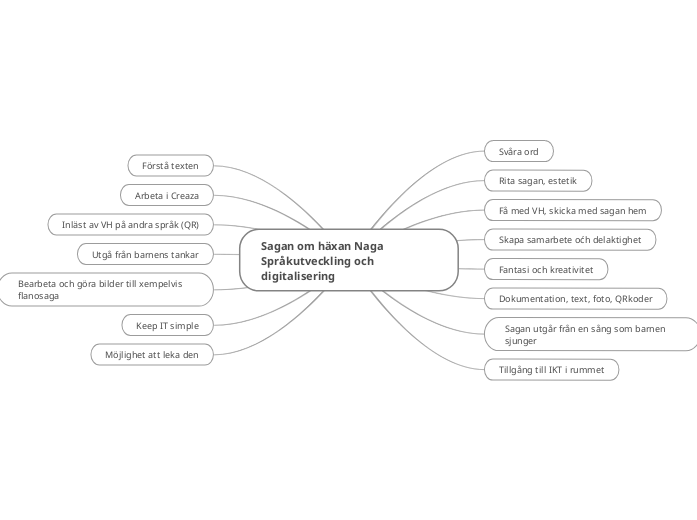 Sagan om häxan NagaSpråkutveckling och dig...- Mind Map