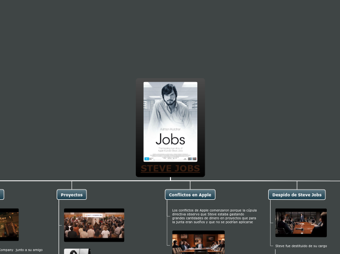 STEVE JOBS - Mind Map