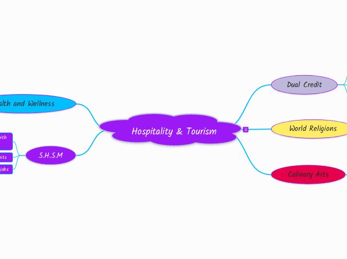 Hospitality & Tourism | Mindomo Mind Map