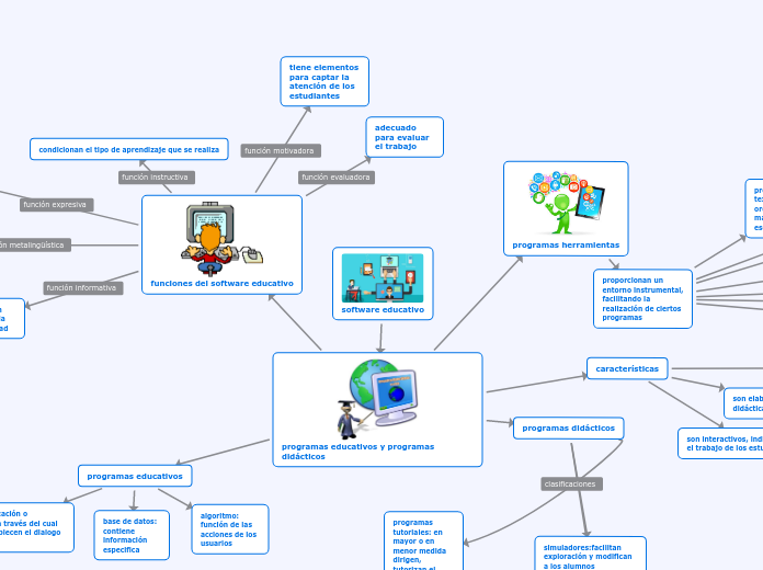 software educativo - Mind Map