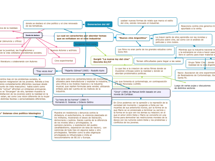 gen 60 - Mind Map
