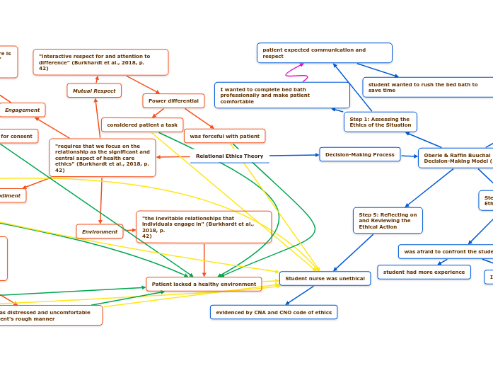 Relational Ethics Theory - Mind Map