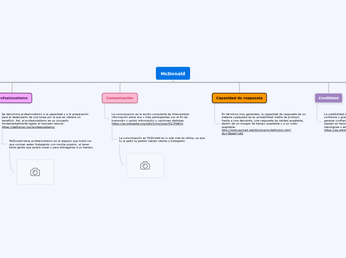 McDonalds - Mind Map