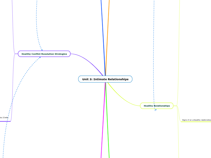 Unit 3: Intimate Relationships - Mind Map