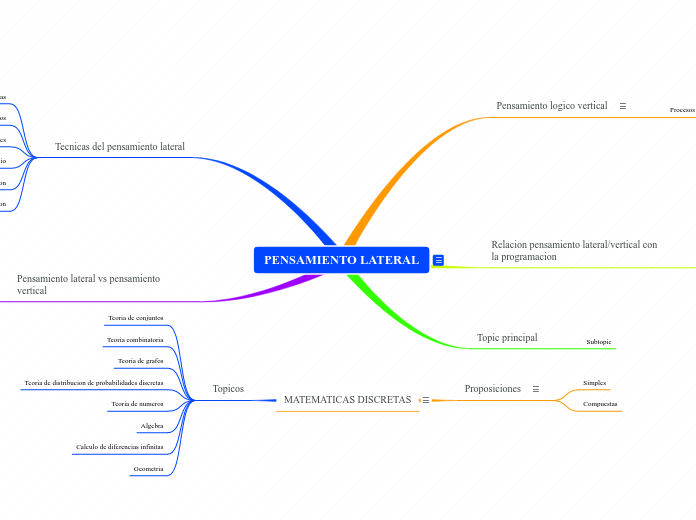 PENSAMIENTO LATERAL - Mind Map