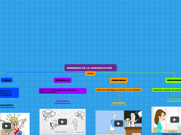 BARRERAS DE LA COMUNICACIÓN - Mind Map
