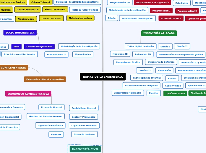 Ramas de la Ingenieria | Mapa mental Mindomo