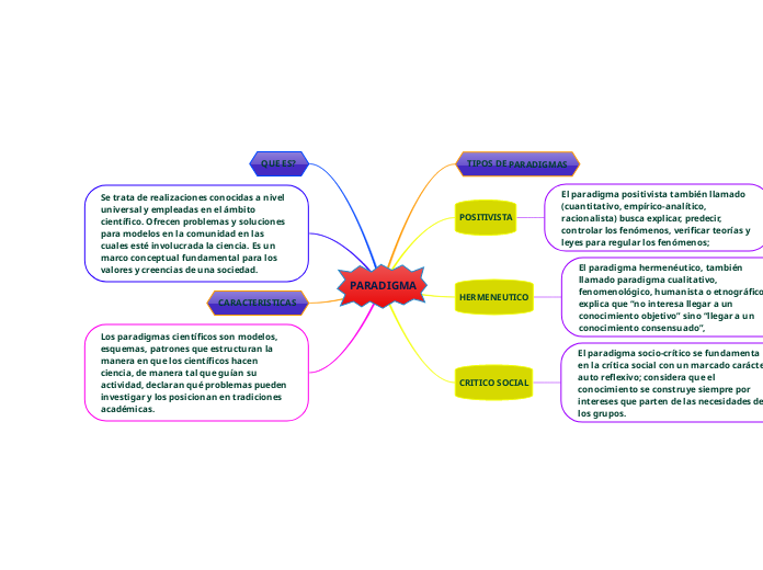 PARADIGMA - Mind Map