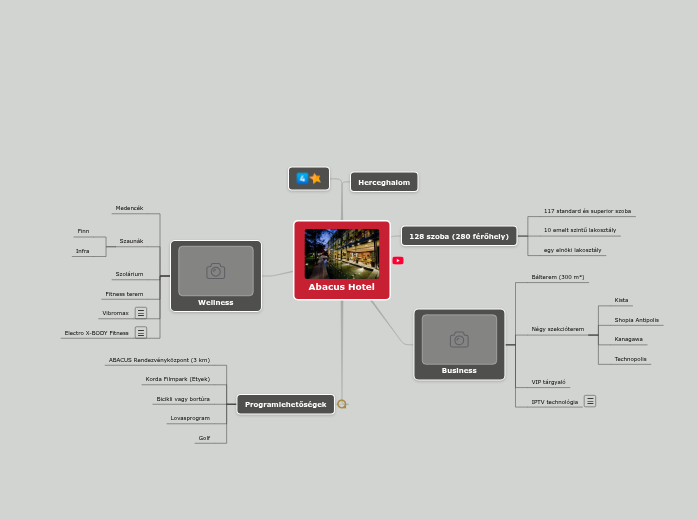 Abacus Hotel - Mind Map