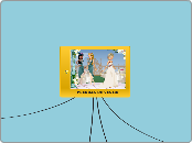 confecciones textiles - Mind Map