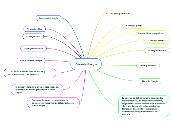 Que es la Energia - Mind Map