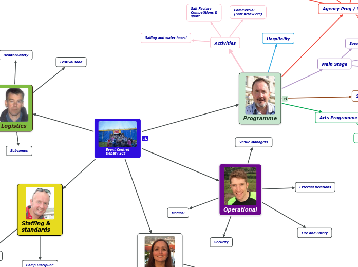 Org Chart 2019 - Mind Map
