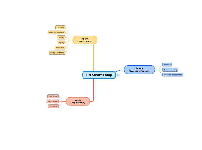 UN Smart Camp - Session 2b - Old - Mind Map