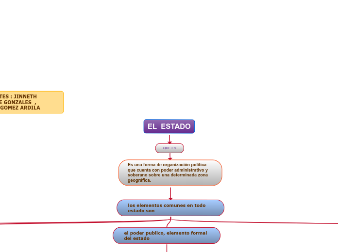 EL ESTADO - Mind Map