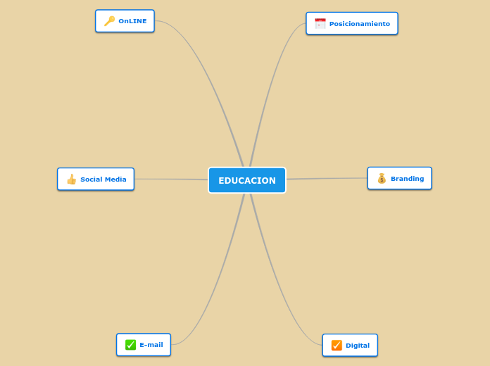 EDUCACION - Mind Map
