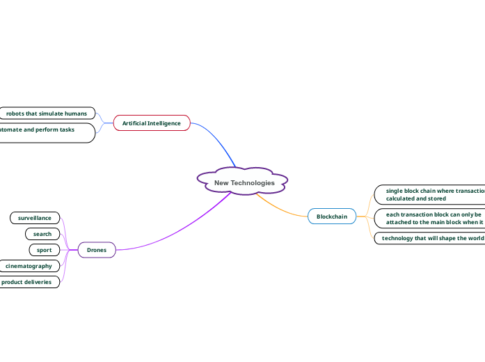New Technologies - Mind Map