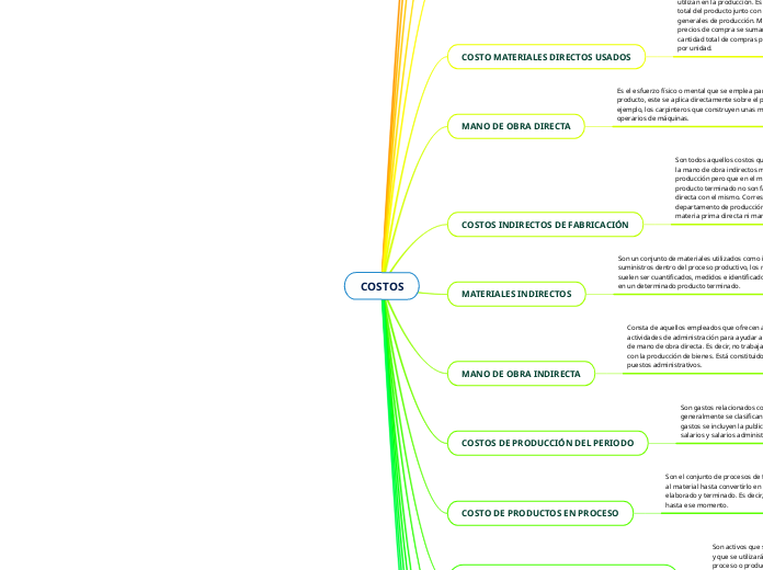 COSTOS - Mind Map