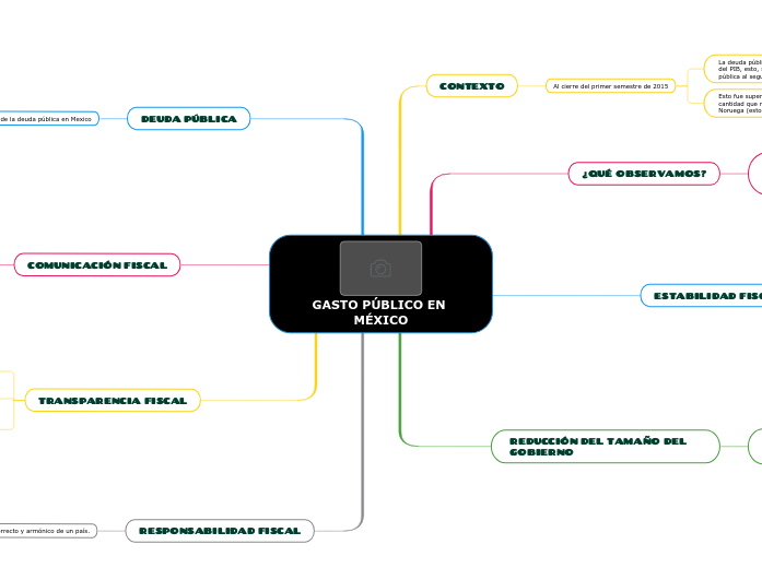 GASTO PÚBLICO EN MÉXICO - Mind Map