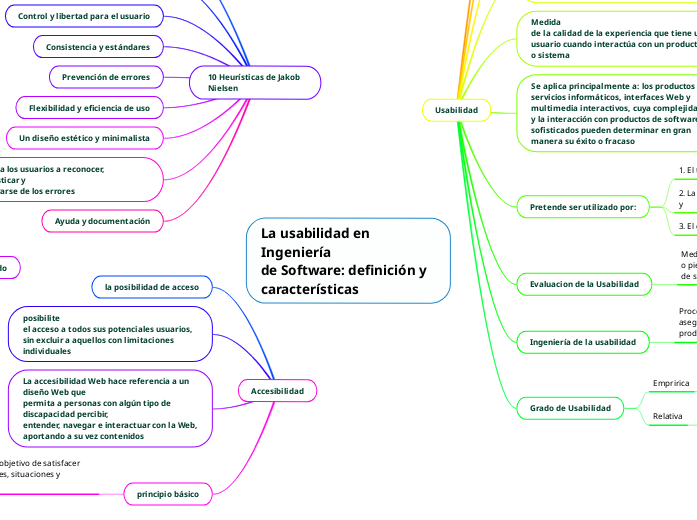 La usabilidad en Ingeniería de Software: ...- Mind Map