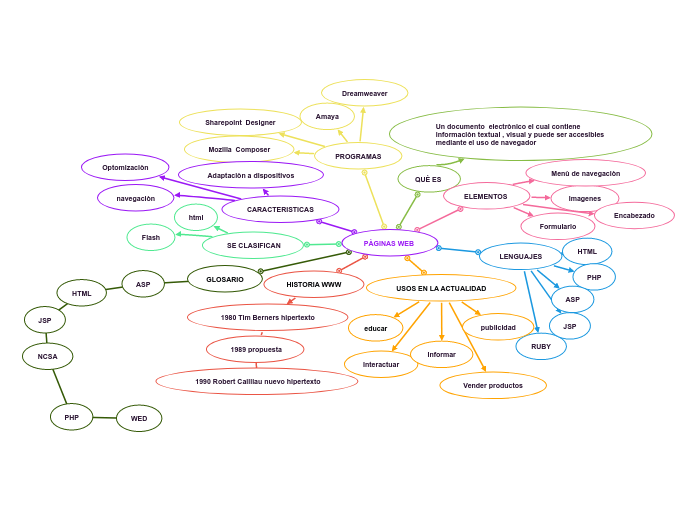 PÀGINAS WEB - Mind Map