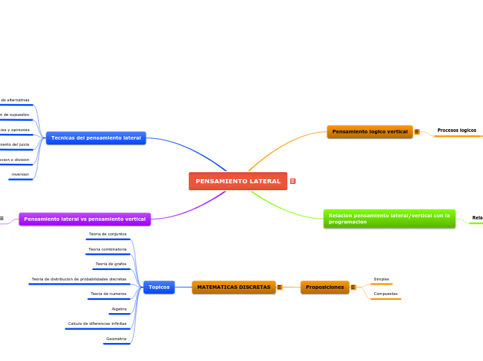 PENSAMIENTO LATERAL - Mind Map