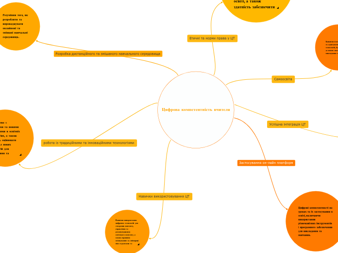 Цифрова компетентність вчителя - Mind Map