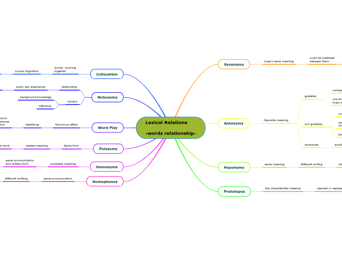 Lexical Relations -words relationship- - Mind Map
