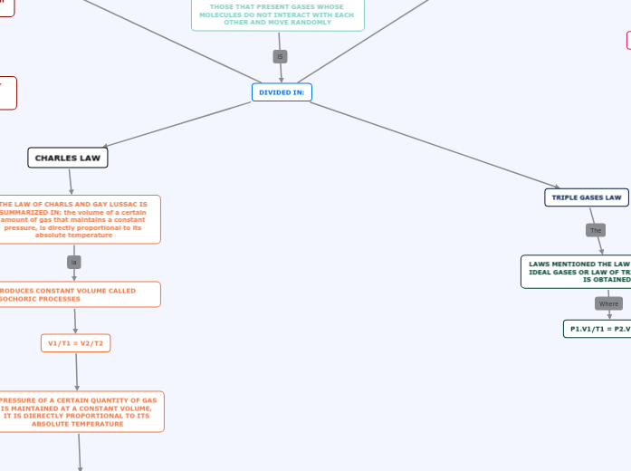 LAWS IDEAL GASES - Mind Map