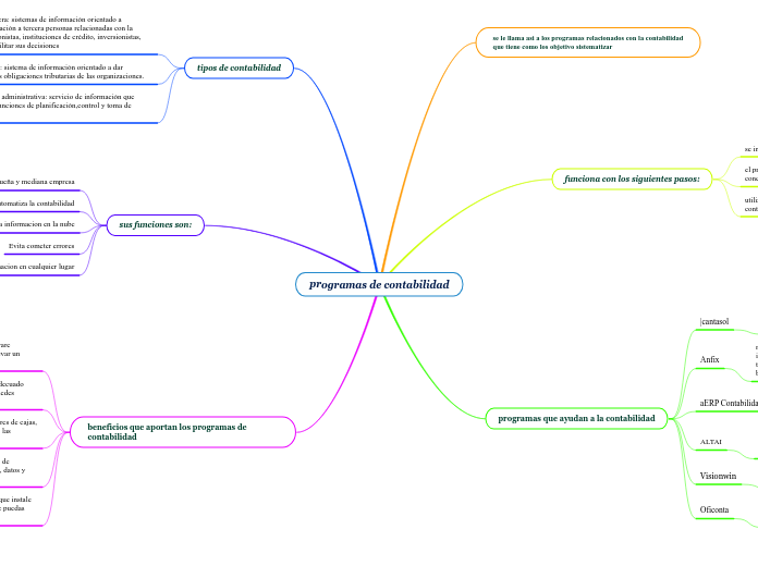 programas de contabilidad - Mind Map