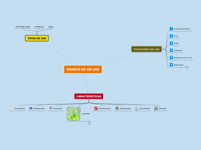 MANEJO DE UN LMS - Mind Map